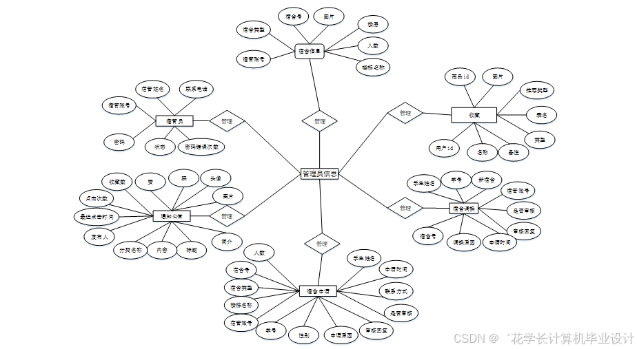 计算机毕业设计springboot高校宿舍管理系统 基于spring Boot的高校宿舍管理信息化系统 高校宿舍管理系统:spring Boot技术实现基于spring Boot的宿舍信息