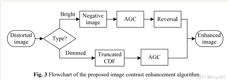 gamma: CE Brightness-Distorted Images by Improved Adaptive Gamma Correction(2017)(附python ...