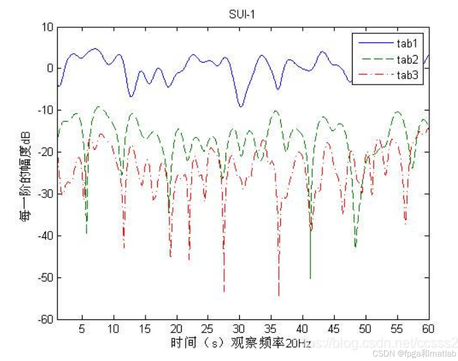 SUI信道理论建模与MATLAB仿真_sui-i信道参数 maltab 仿真-CSDN博客