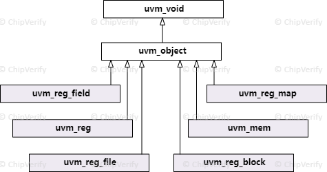 uvm-register-model_uvm register model-CSDN博客