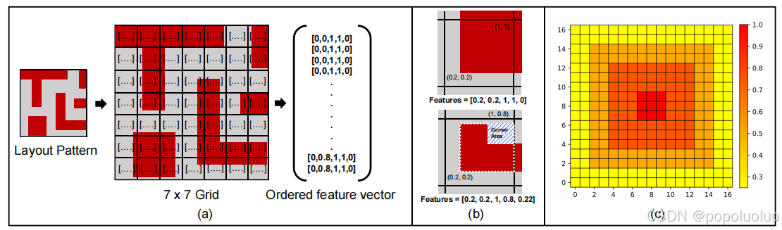论文解读：Enhanced Hotspot Detection Through SyntheticPattern Generation and ...