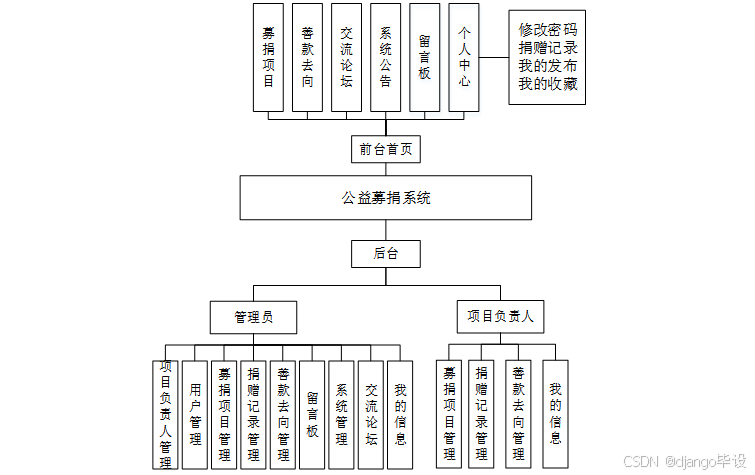 计算机毕业设计springboot公益募捐系统 基于spring Boot的公益捐赠管理系统设计与实现 Spring Boot框架下的公益募捐平台开发与应用公益平台系统开发 Csdn博客 2993