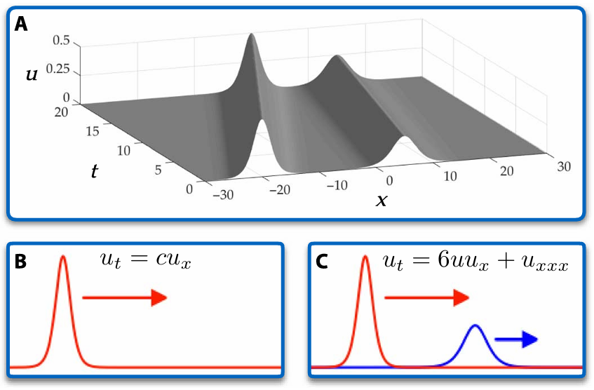 经典论文 Science子刊（2017年）：数据驱动的偏微分方程发现（Data-driven discovery of partial differential equations）-CSDN博客