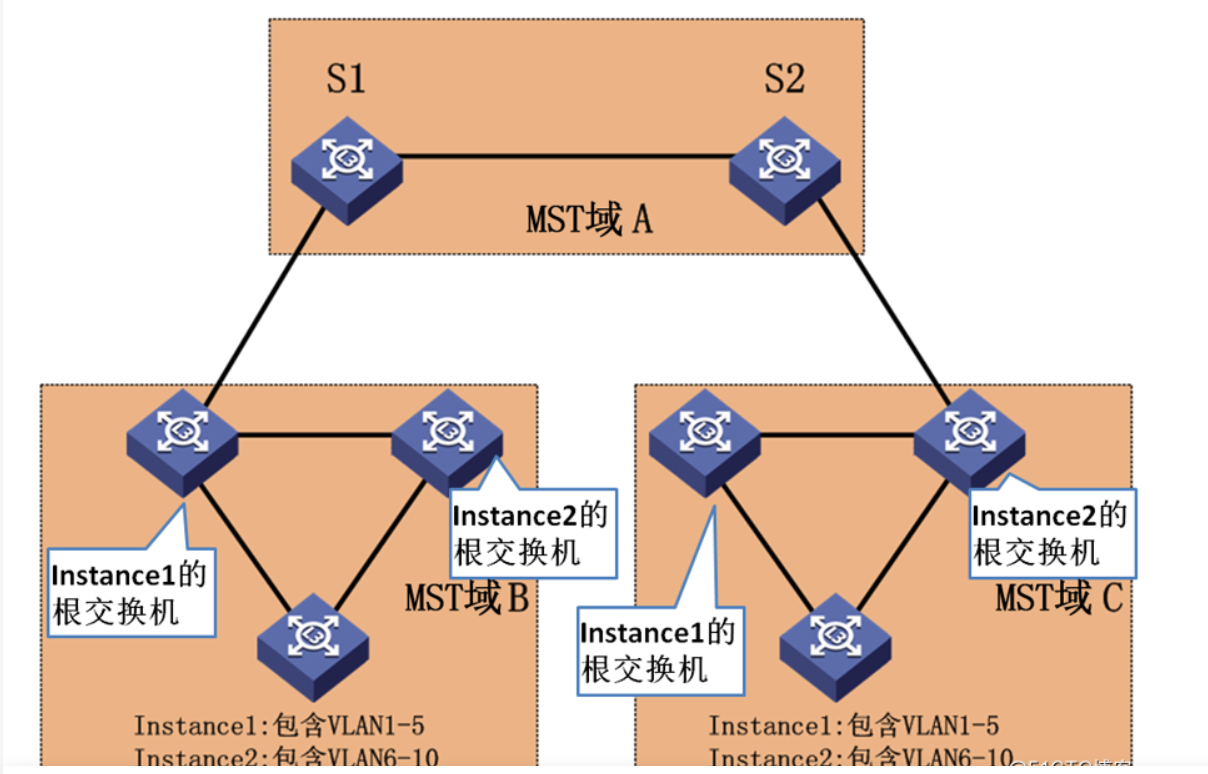 MSTP与VRRP技术_vrrp和mstp-CSDN博客