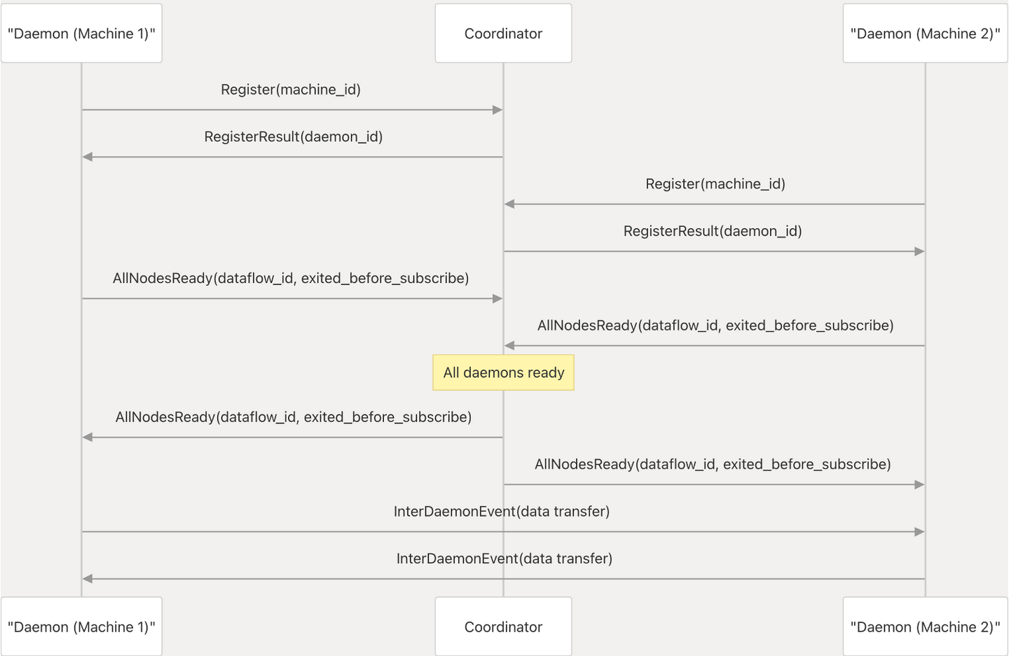 类似ROS 面向机器人开发的中间件Dora-rs （上）_dora 中间件-CSDN博客