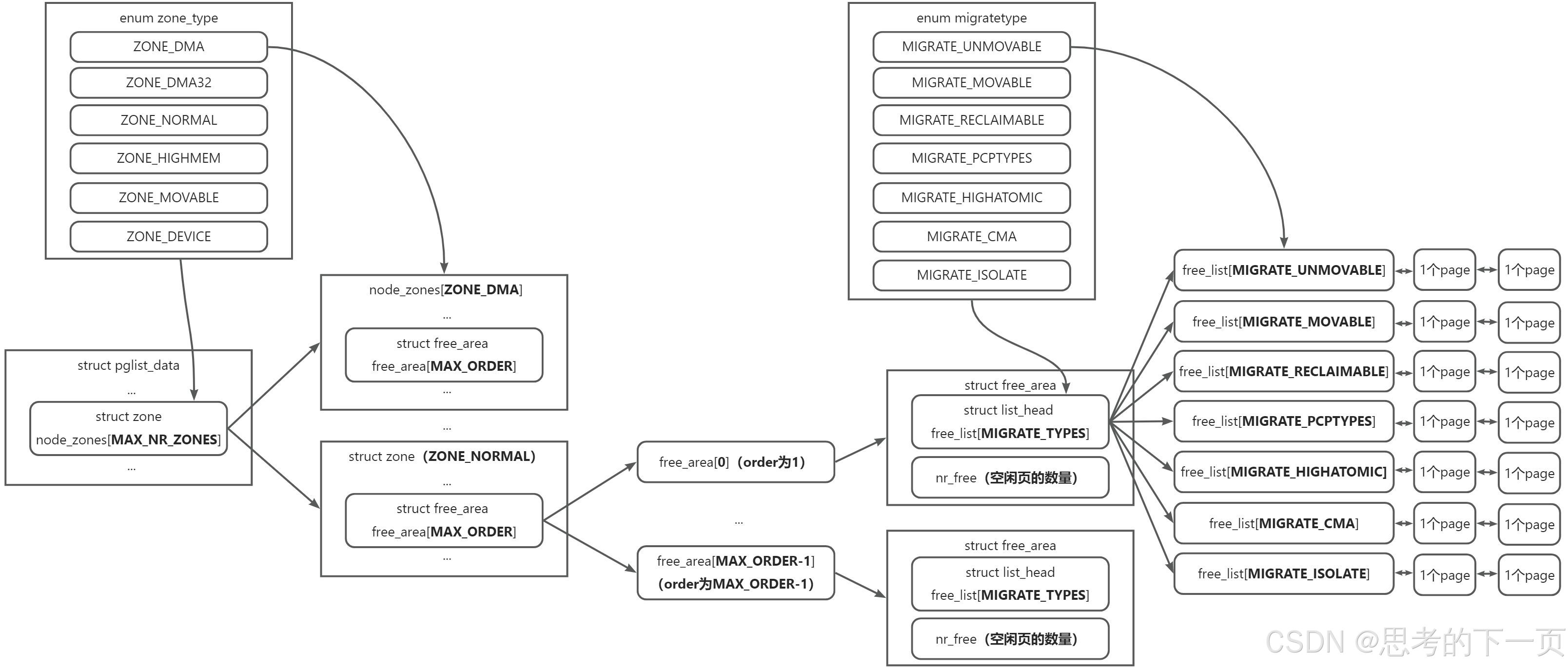 一文轻松理解Linux（i.MX8MP）伙伴系统_linux伙伴系统-CSDN博客