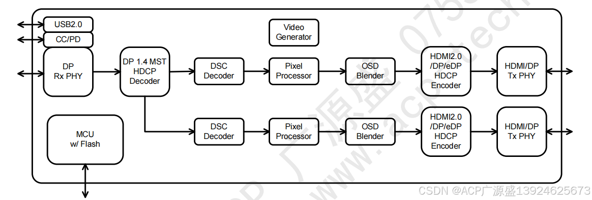 GSV2221G@ACP#支持DisplayPort 1.4 MST输入，可同时输出HDMI 2.0、DisplayPort 1.4和eDP信号，内置OSD Blender和嵌入式 MCU ...