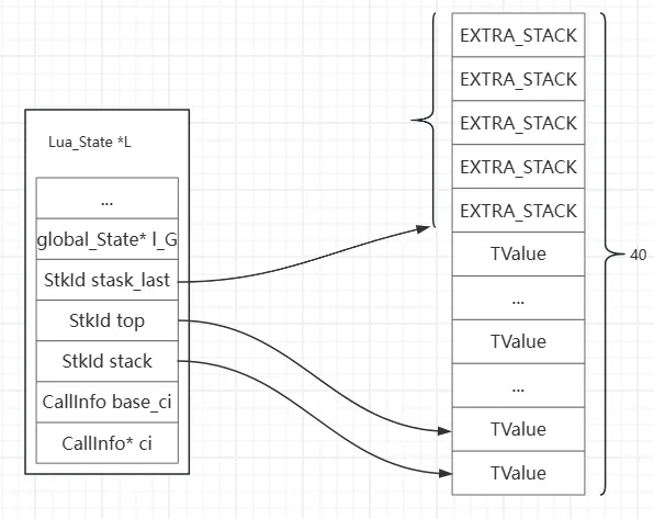 Lua 栈原理与实现_lua 实现原理-CSDN博客