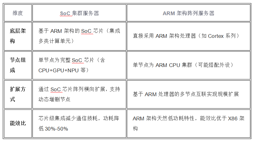 SoC集群服务器 与 ARM架构阵列服务器 关系_arm阵列服务器-CSDN博客