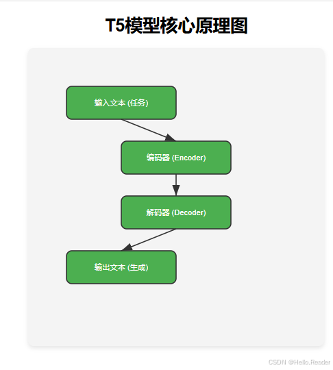 T5模型核心原理与应用-CSDN博客