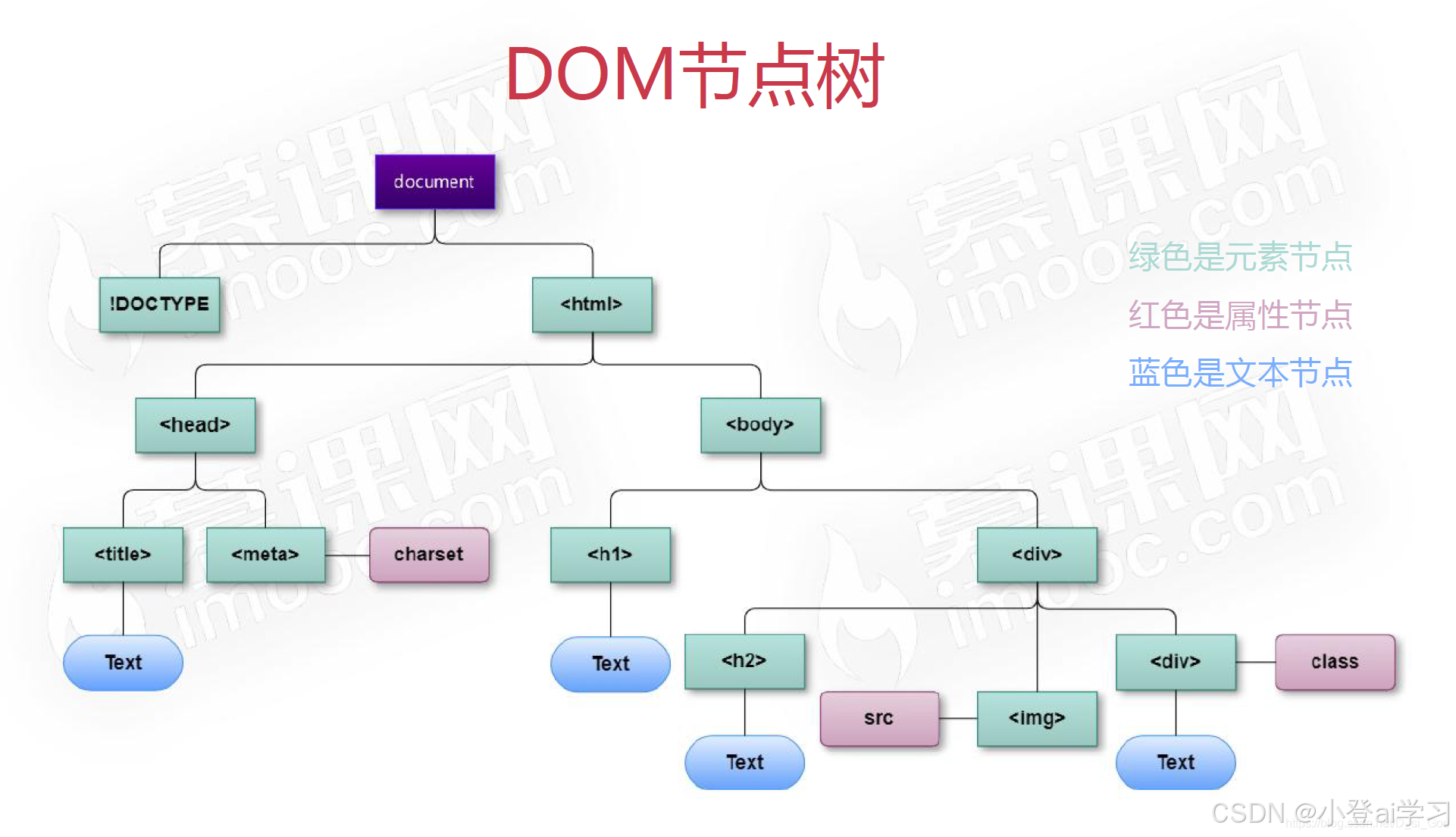 前端学习第5天 - DOM节点-CSDN博客