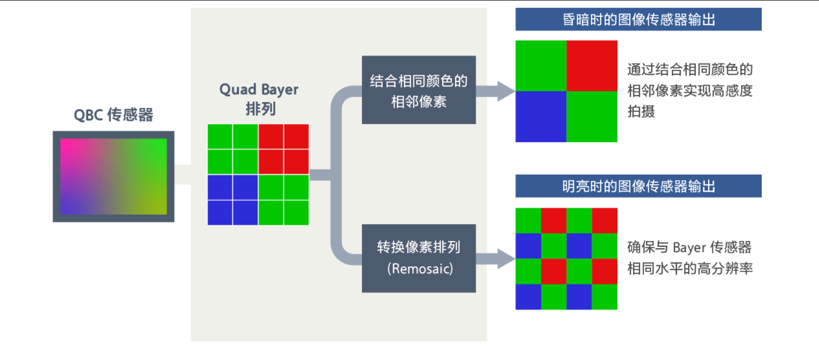 QBC（四像素拜耳编码）_quad bayer coding-CSDN博客