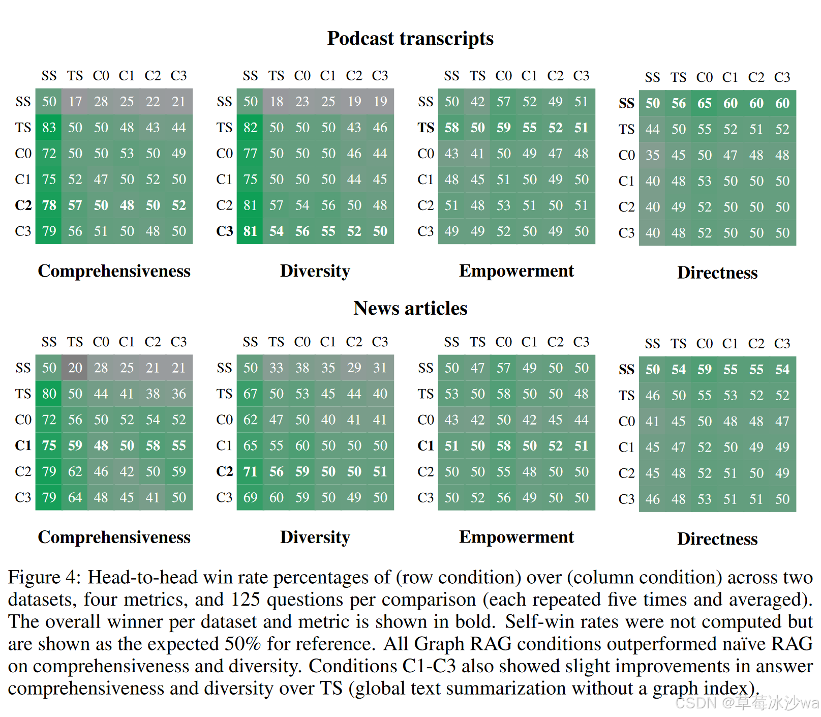 【学习笔记】From Local to Global: A Graph RAG Approach to Query-Focused Summarization-CSDN博客