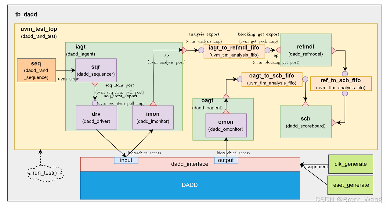 UVM初学篇 -（13） UVM scoreboard计分板-CSDN博客