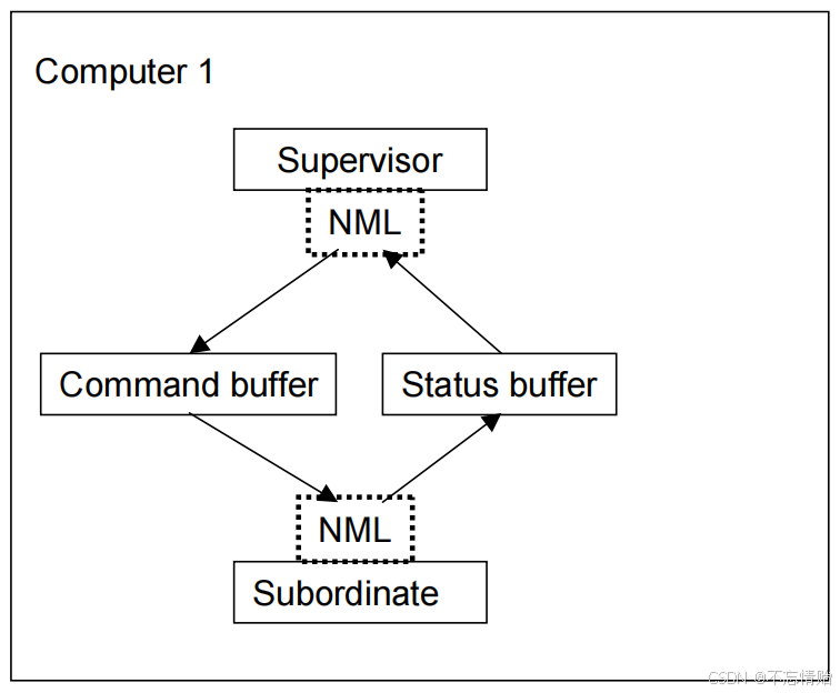 LinuxCNC学习（四）NML的学习_linuxcnc nml-CSDN博客