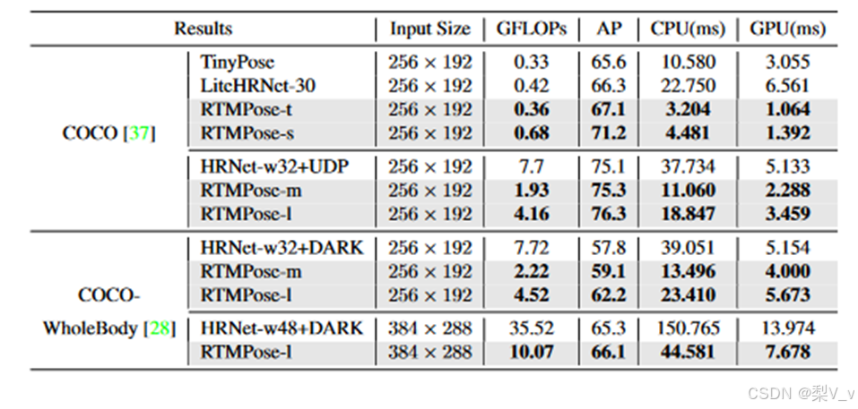 【阅读文献笔记】RTMPose:基于MMPose的实时多人姿态估计_rtmpose介绍-CSDN博客