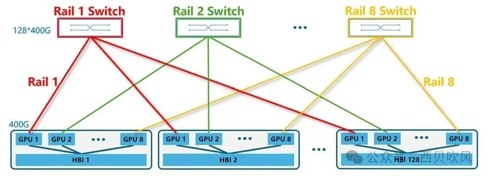 智算数据中心的参数面组网多平面网络设计_轨道优化(rail-optimized)架构-CSDN博客