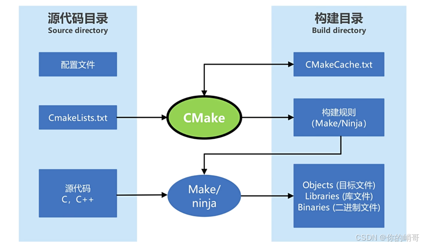 基于idf和mdf。esp Wifi Meshmesh Lite实现无路由，无根节点实验和esp32学习总结esp Mesh Lite Csdn博客
