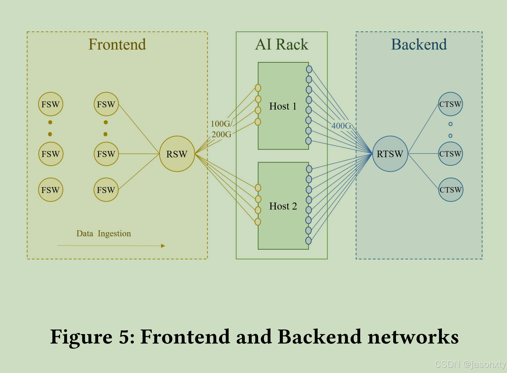 用于Meta分布式AI训练的RDMA over Ethernet_rdma over ethernet for distributed training at met-CSDN博客