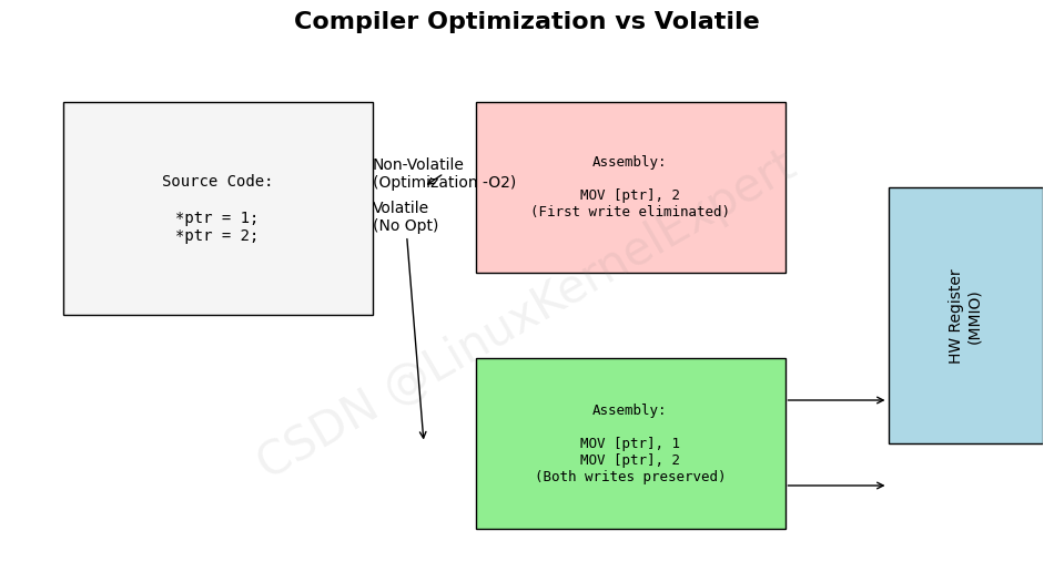 【Linux C/C++开发】Linux C/C++ volatile关键字深度解析-CSDN博客
