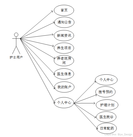 SSM互联网+智慧养老服务系统-计算机毕业设计源码25650-CSDN博客