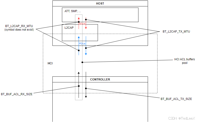 【NCS随笔】NCS如何更改MTU大小_ble传输mtu设置太小了怎么调回来-CSDN博客