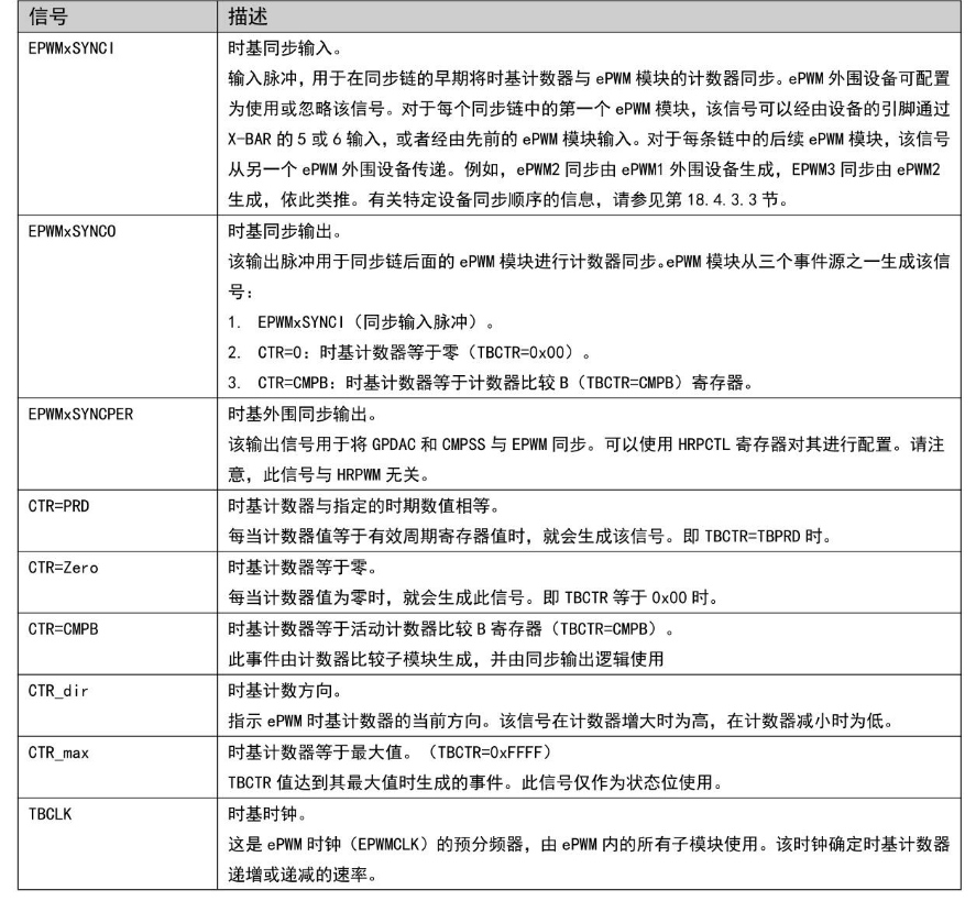 TI_EPWM原理及应用（附代码）_epwm重叠控制-CSDN博客
