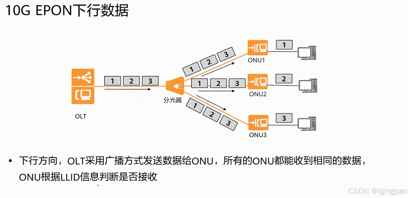 HCIA-Access V2.5_9_2_10G EPON技术原理_基本概念_10gepon fec-CSDN博客