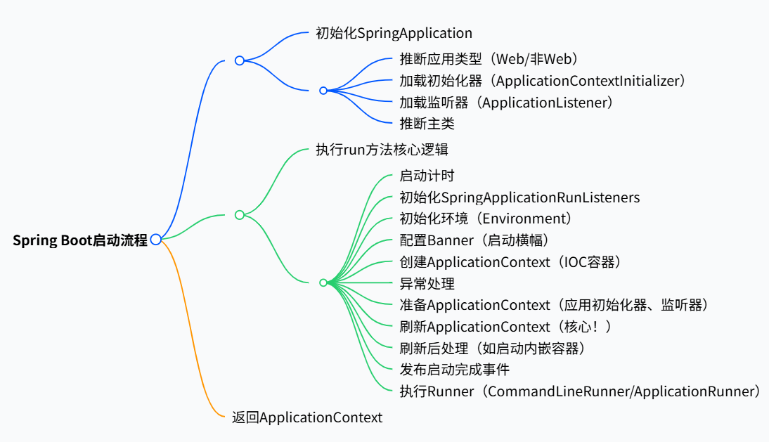 【小白阅读 Spring 源码全攻略：路线、工具与实战，以 Spring Boot 启动流程为例】_springboot项目怎么阅读spring源码-CSDN博客