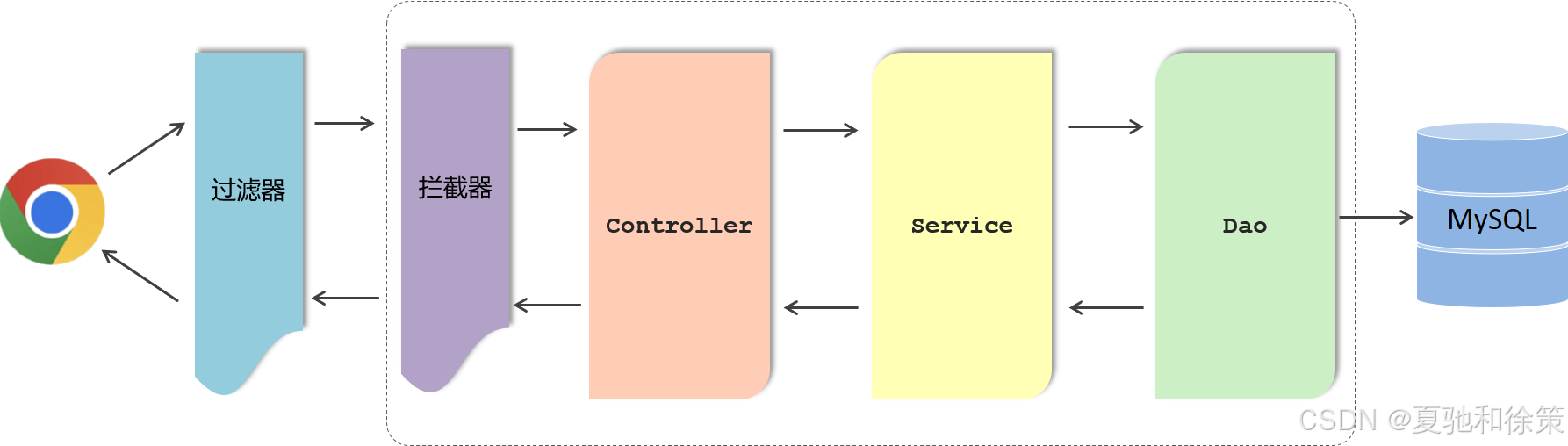 Day14-SpingBoot原理 4. Web后端开发总结-CSDN博客