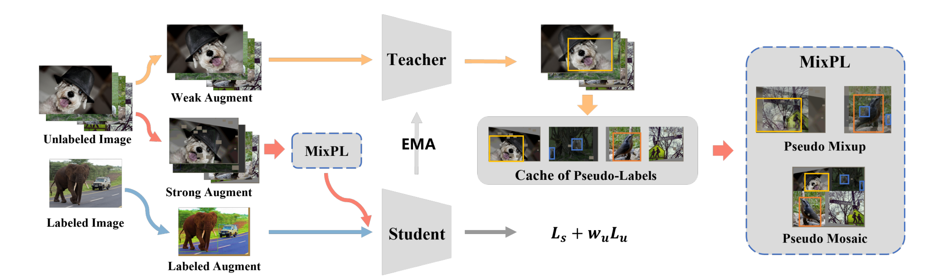 论文阅读 arXiv 2023 ——Mixed Pseudo Labels for Semi-Supervised Object Detection-CSDN博客