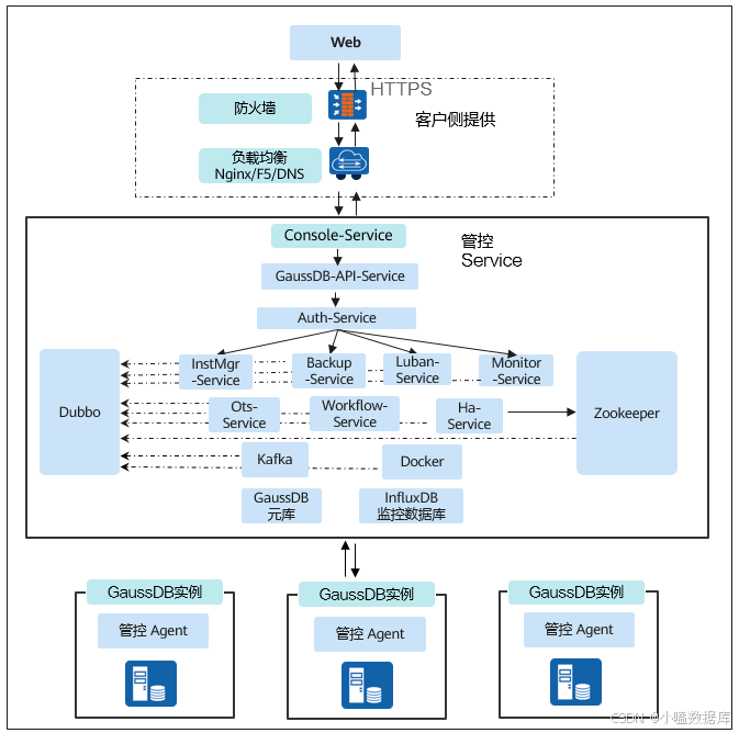 云数据库GaussDB管理平台（TPOPS）-部署架构-CSDN博客