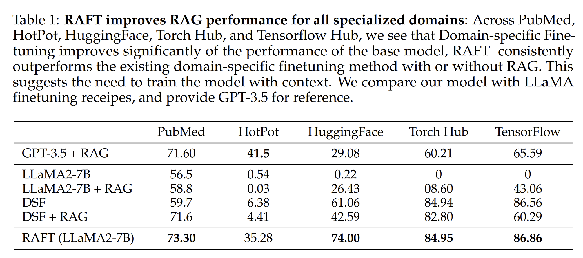 RAFT: Adapting Language Model to Domain Specific RAG-CSDN博客