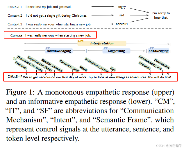 论文阅读笔记 —— 基于扩散模型生成具有同理心的对话回应_diffusemp: a diffusion model-based framework with -CSDN博客