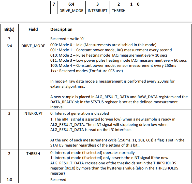 基于esp32驱动CCS811模块监测eCO2/TVOC环境空气质量_ccs811传感器-CSDN博客
