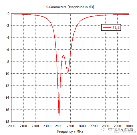 CST教程——如何理解CMA中计算MWC时的MS_cst cma-CSDN博客
