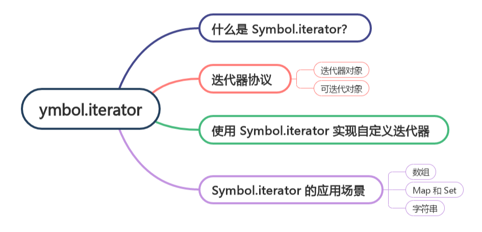 JavaScript 中的 Symbol.iterator：迭代器协议的核心-CSDN博客