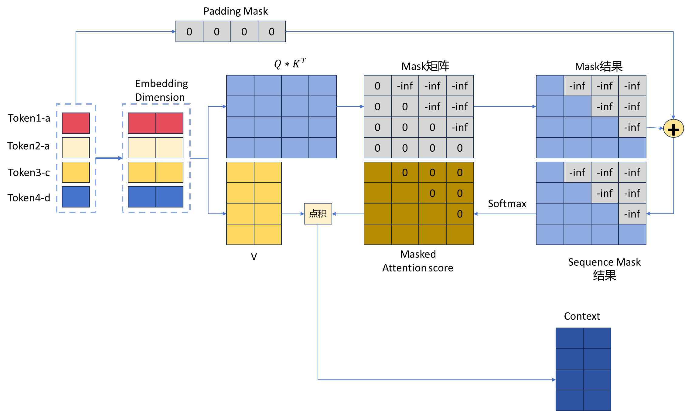 Python----循环神经网络（Transformer ----Attention中的mask）-CSDN博客