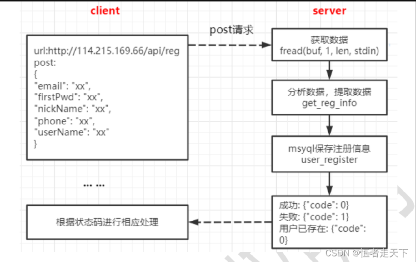 注册register_cgi功能和登录login_cgi解析_cgi 登录功能-CSDN博客