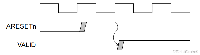AXI总线总结_axi awcache-CSDN博客