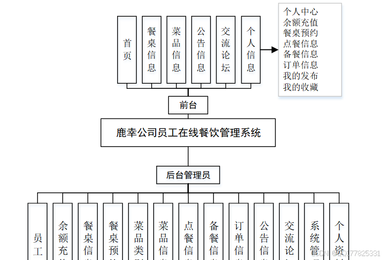 Python+Django鹿幸公司员工在线餐饮管理系统(Pycharm Flask Django Vue mysql)-CSDN博客