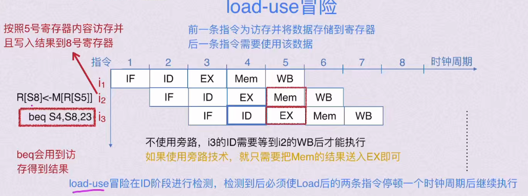 26-计组-指令流水线_loaduse冒险-CSDN博客