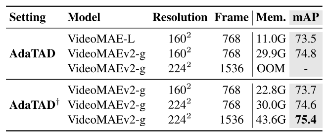 论文笔记《End-to-End Temporal Action Detection with 1B Parameters Across 1000 Frames》-CSDN博客