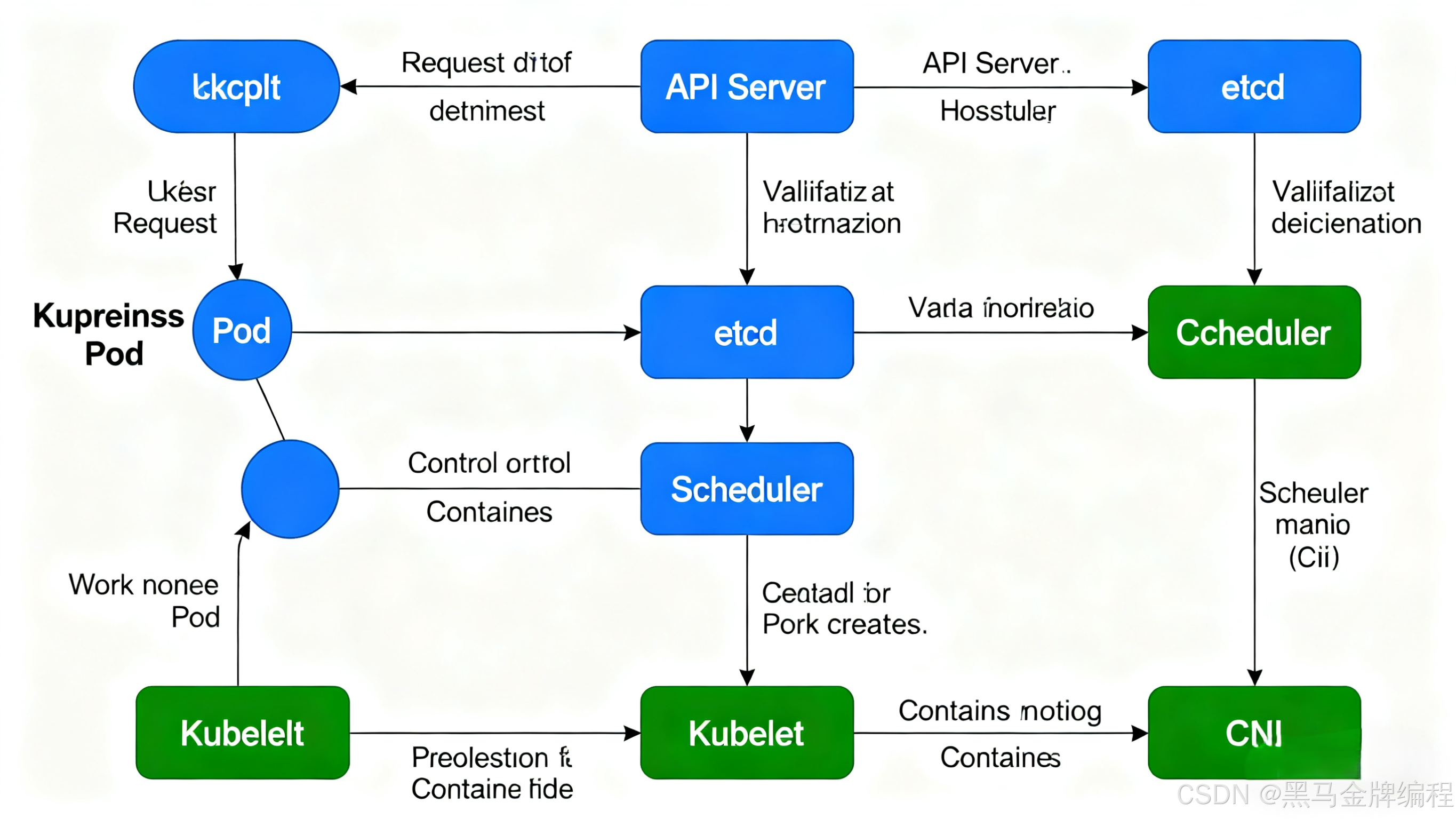 Kubernetes 工作原理解密：从 kubectl apply 到 Pod 运行的全链路拆解_kubectl apply -f yaml ...