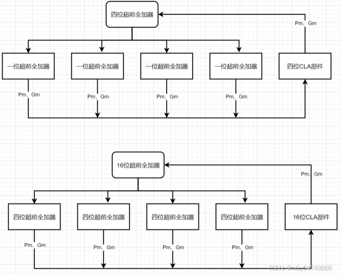 verilog-16位超前进位二进制全加器_eda-16位加法计数器-CSDN博客
