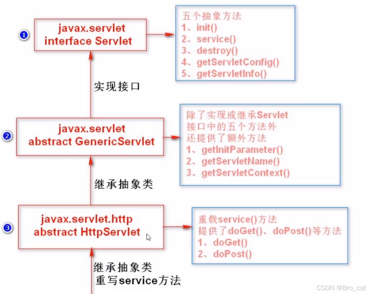 Servlet详解-CSDN博客