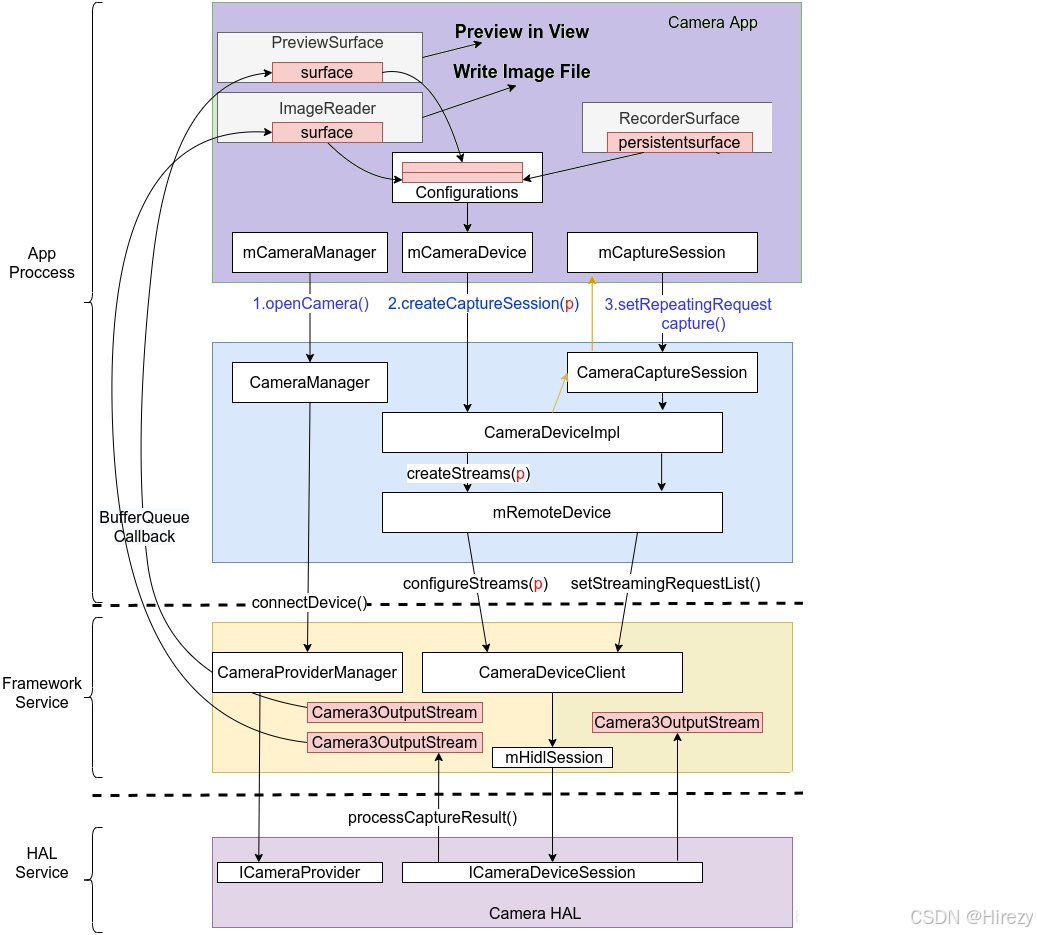 Android Camera API2架构_camera2架构-CSDN博客