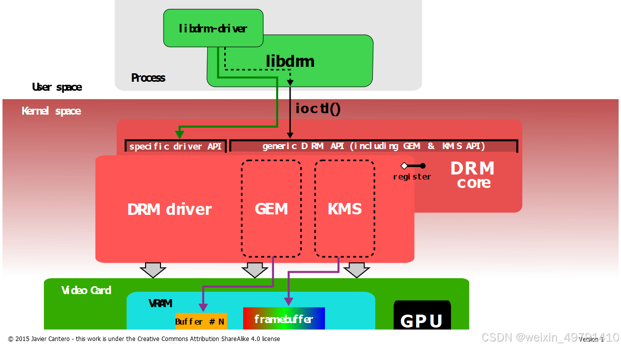 DRM 软件开发_drm gem-CSDN博客
