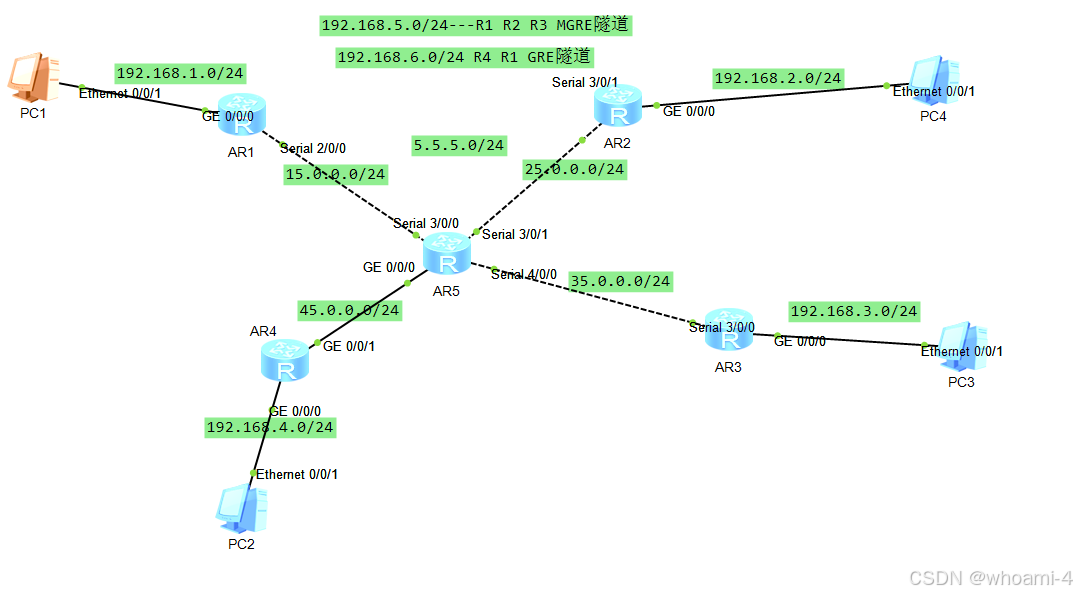 GRE和MGRE实验_gre网络实操步骤-CSDN博客