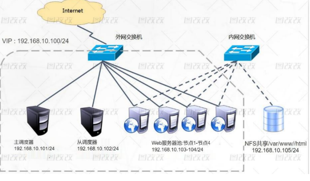 LVS +Keepalived高可用群集-CSDN博客